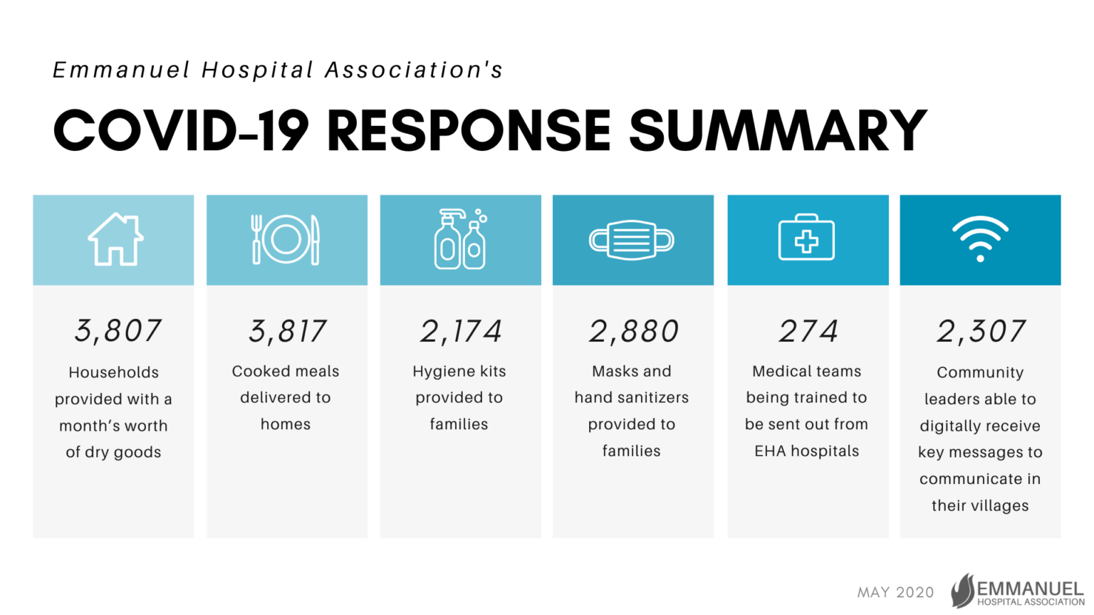 05.14.20 Update – Emmanuel Hospital Association Canada